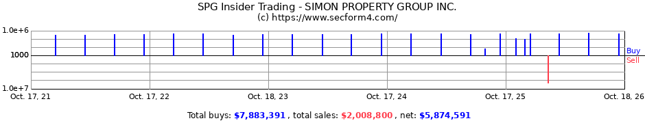 SPG Insider Trading - SIMON PROPERTY GROUP INC - Form 4 SEC Filings