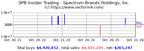 Spectrum Brands Holdings