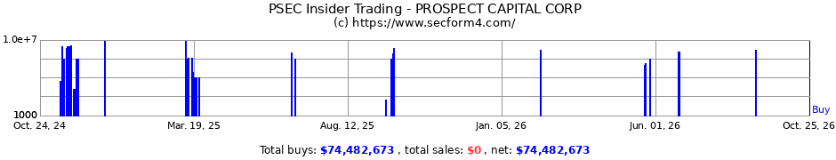 PSEC Insider Trading - PROSPECT CAPITAL CORP - Form 4 SEC Filings