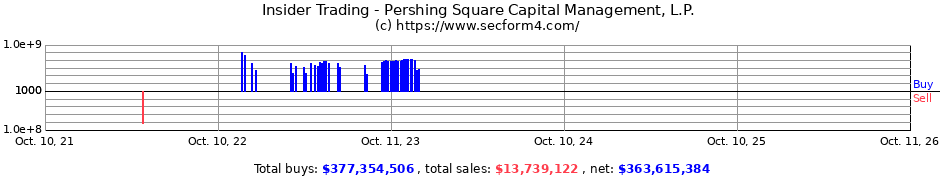 Pershing Square Capital Management