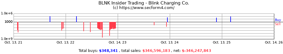 BLNK Insider Trading - Blink Charging Co. - Form 4 SEC Filings