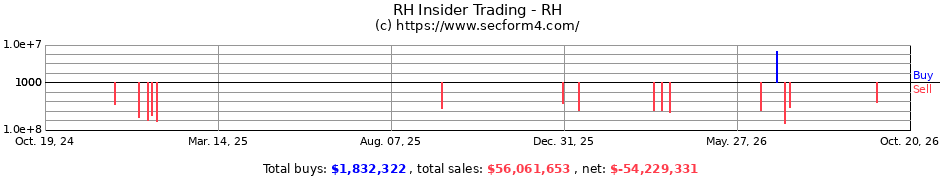 RH Insider Trading - RH - Form 4 SEC Filings