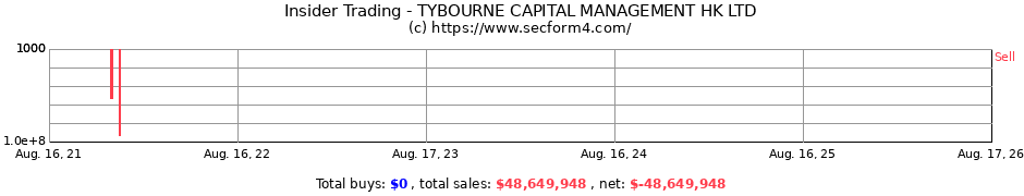 Insider Trading - TYBOURNE CAPITAL MANAGEMENT (HK) LTD - Form 4 SEC Filings
