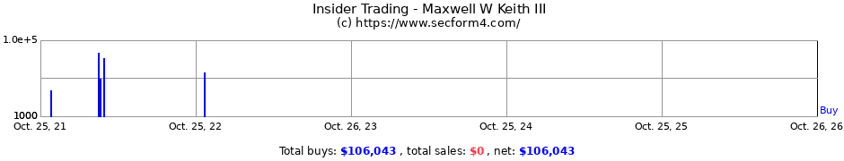 Insider Trading - Maxwell W Keith III - Form 4 SEC Filings