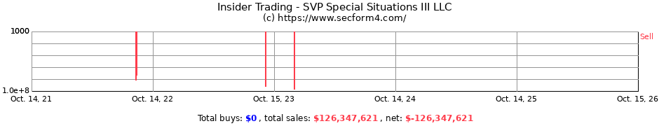 Insider Trading - SVP Special Situations III LLC - Form 4 SEC Filings