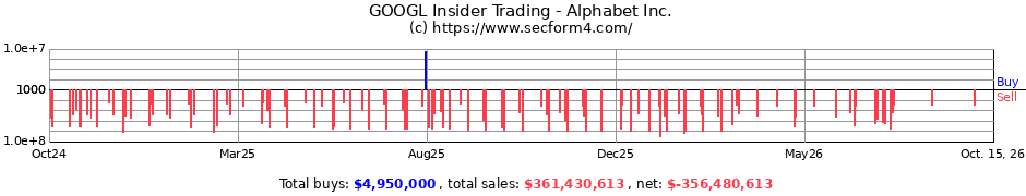 Insider Trading - Alphabet Inc. - Form 4 SEC Filings