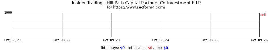 Insider Trading - Hill Path Capital Partners Co-Investment E LP - Form ...