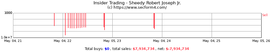 Insider Trading Activity - Sheedy Robert Joseph Jr.