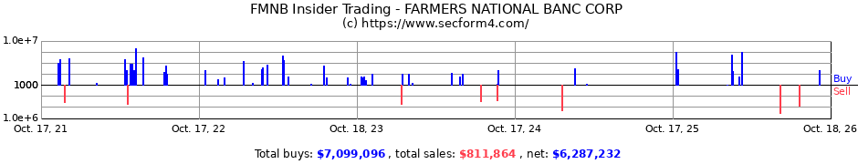 FMNB Insider Trading - FARMERS NATIONAL BANC CORP - Form 4 SEC Filings