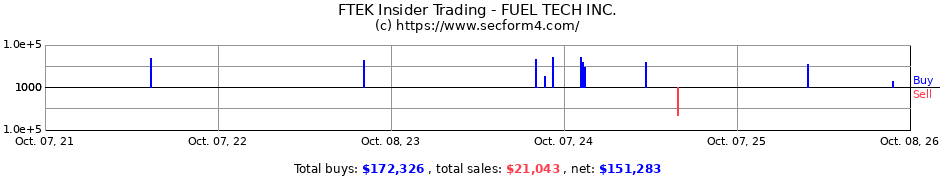 FTEK Insider Trading - FUEL TECH Inc - Form 4 SEC Filings