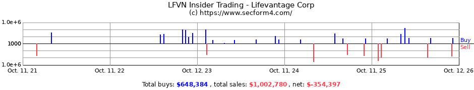 LFVN Insider Trading - Lifevantage Corp - Form 4 SEC Filings